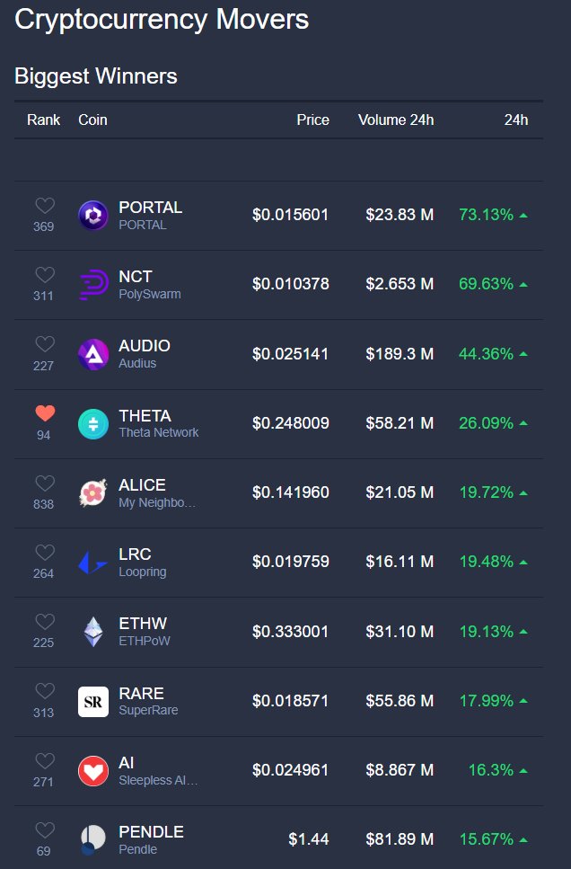 @ThetaLeviathan @Theta_Network @Theta_Network just hit #4 top gainer on ...