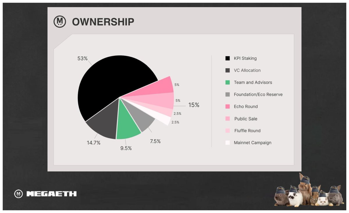 1. VCs, Team, and Advisors: 100% is locked at TGE, following this ...