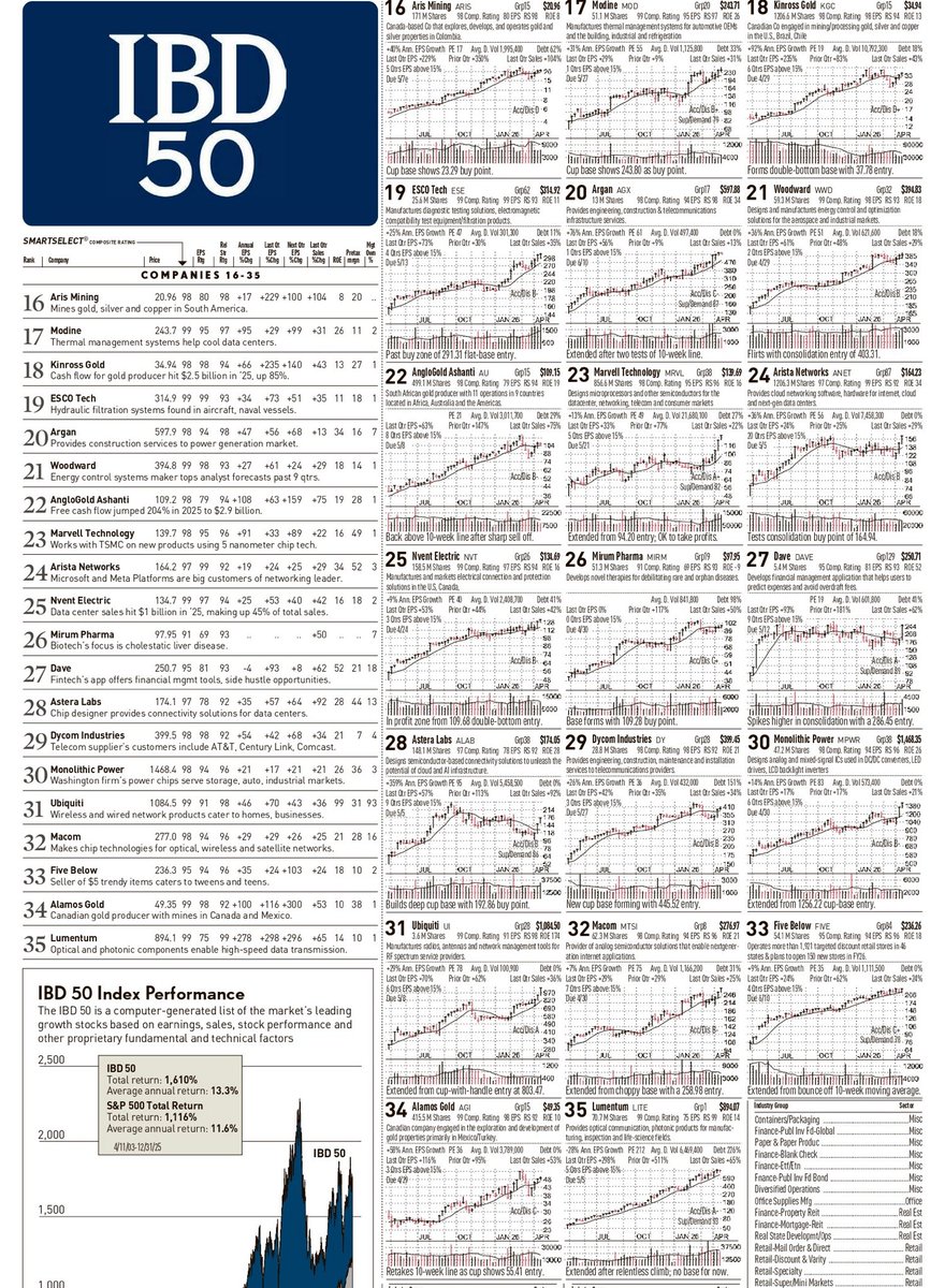 $CIFR has made it into the IBD 50 List. Other notable stocks: 2. $APLD ...
