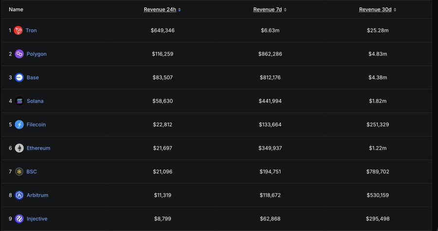 𝗥𝗘𝗩𝗘𝗡𝗨𝗘 𝗔𝗦 𝗔 𝗦𝗜𝗚𝗡𝗔𝗟 𝗢𝗙 𝗡𝗘𝗧𝗪𝗢𝗥𝗞 𝗦𝗧𝗥𝗘𝗡𝗚𝗧𝗛 Sustainable performance in Web3 ...