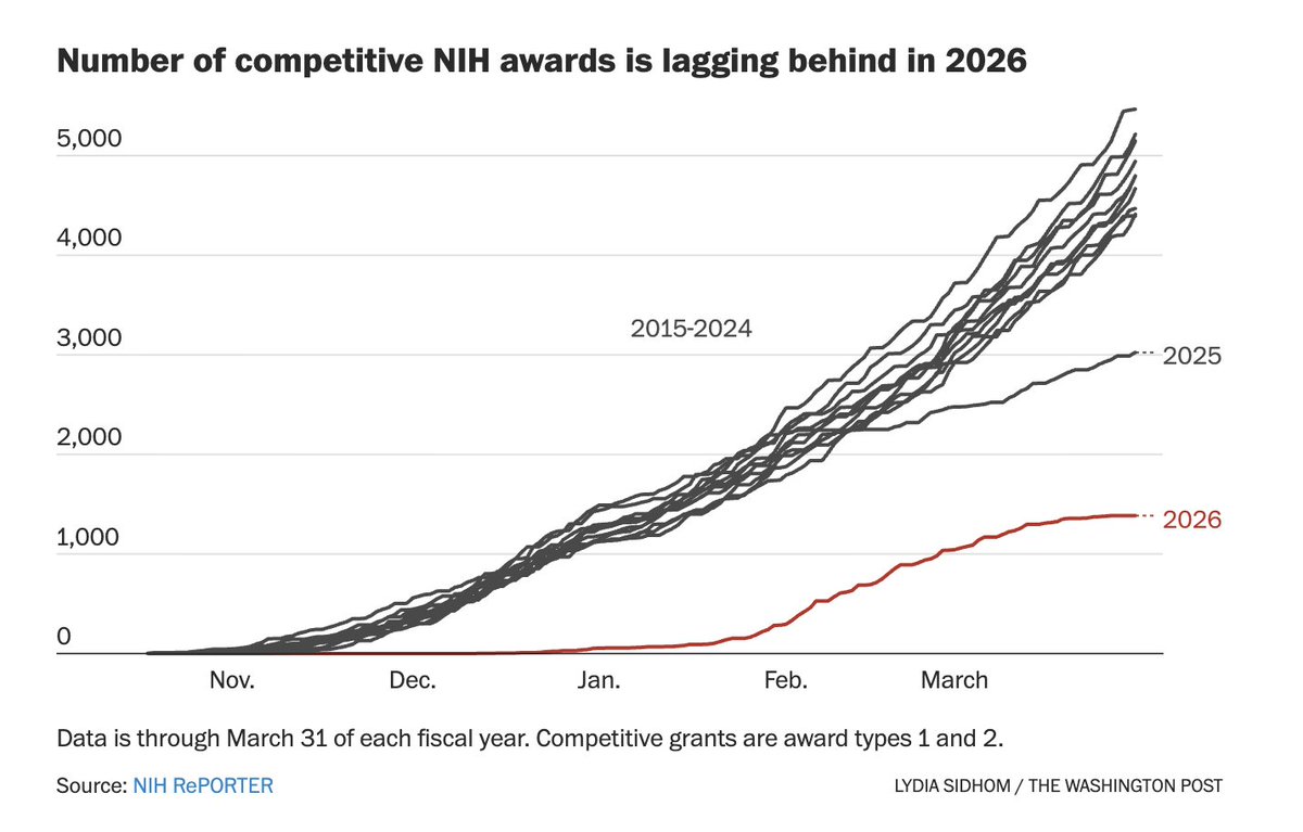 This is an utterly insane graph. The NIH annually awards about $40 ...