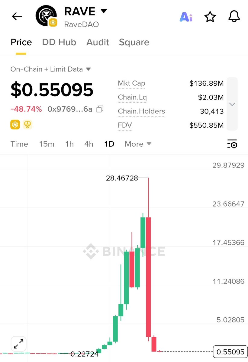 🔴 $RAVE down another 60% today 🤷It took just 24hrs to fall from $28B ...