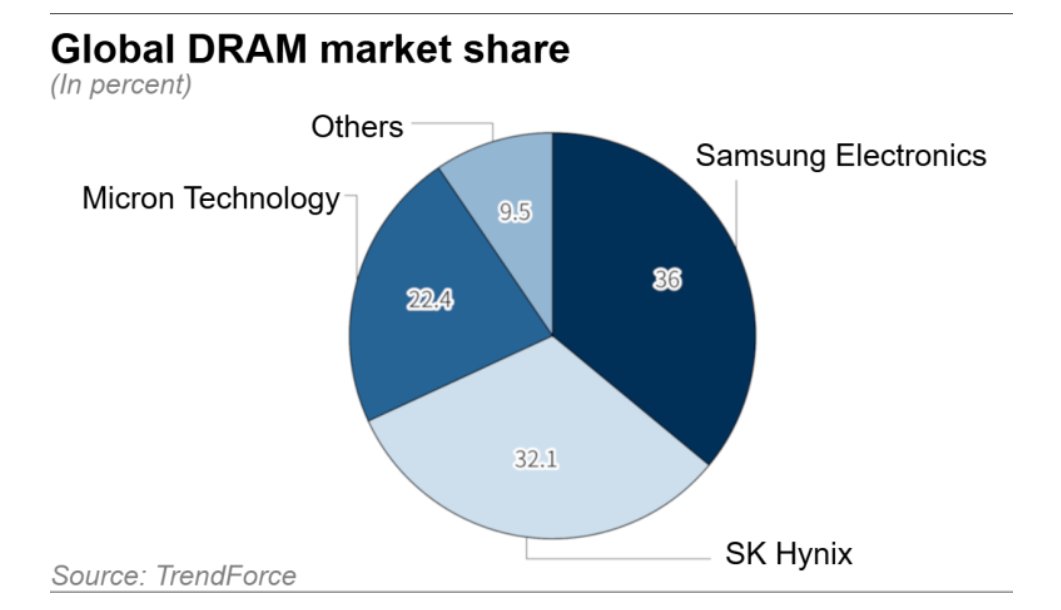 Nikkei Asia: Global DRAM supply is on track to meet only about 60% of ...