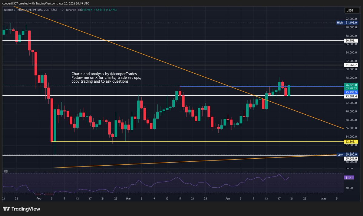 #Bitcoin up 3.5% today and is continuing to look bullish to me. It ...