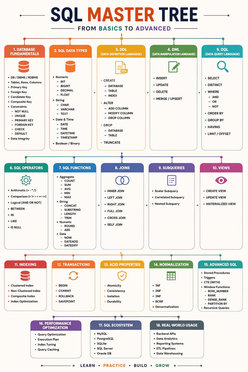 Master SQL from 0 → 100 with this roadmap 🧵 If you learn this properly ...
