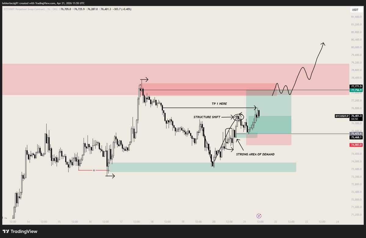 $BTC long TP 1 hit. The reason why these trades work very well is ...