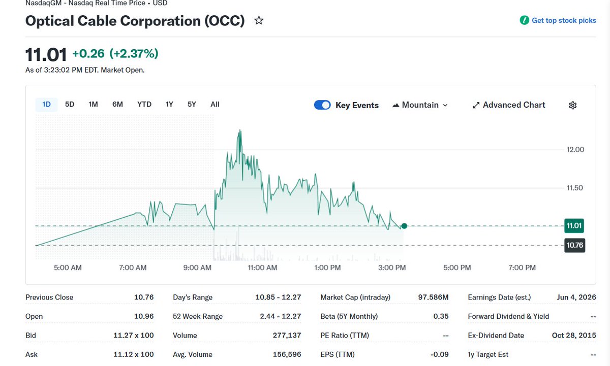 #stocks Accumulated some $OCC around ~100M market cap. OCC designs and ...