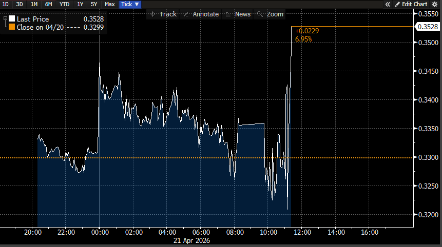 SPX May 1st 7150 7175 Call Stupid trades 2500x Trades ~$101.25 vs 7130 ...
