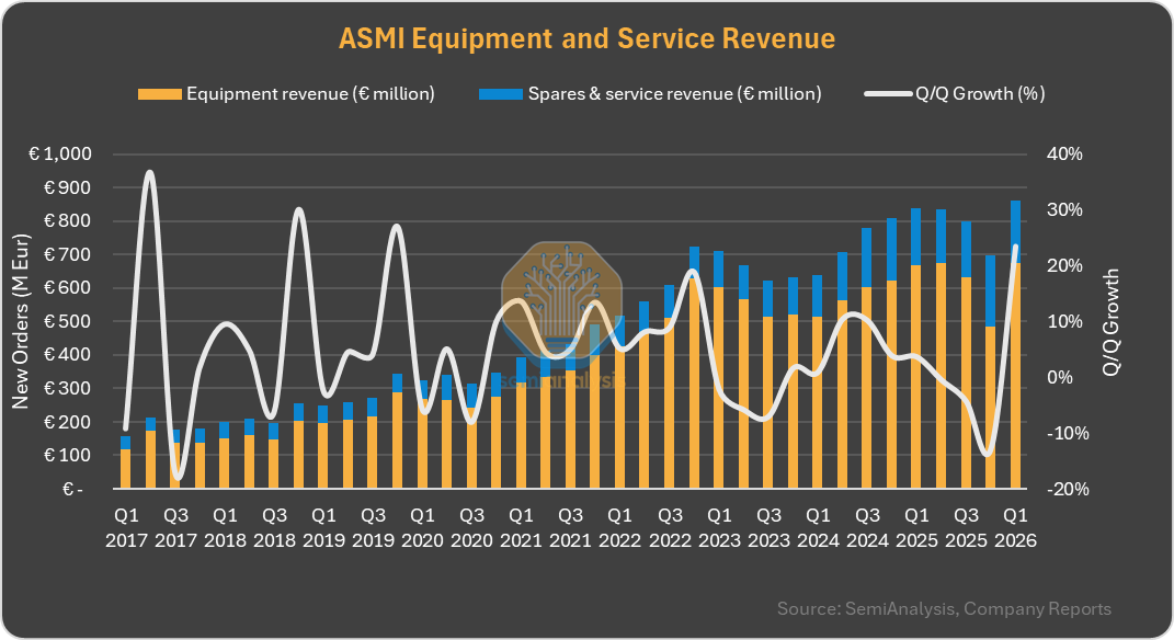 ASMI 1Q26 - 1Q revenue up +24% q/q and +3% y/y to (high end of guidance ...