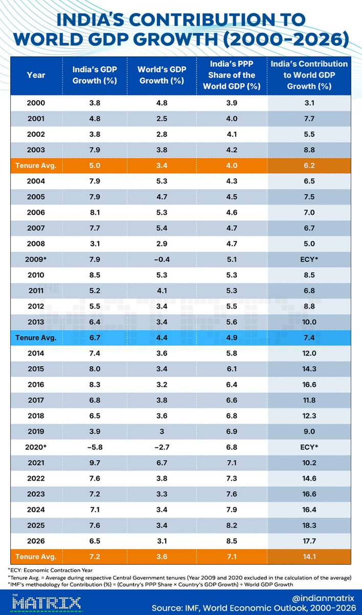 India's Contribution To World GDP Growth (2000-2026)