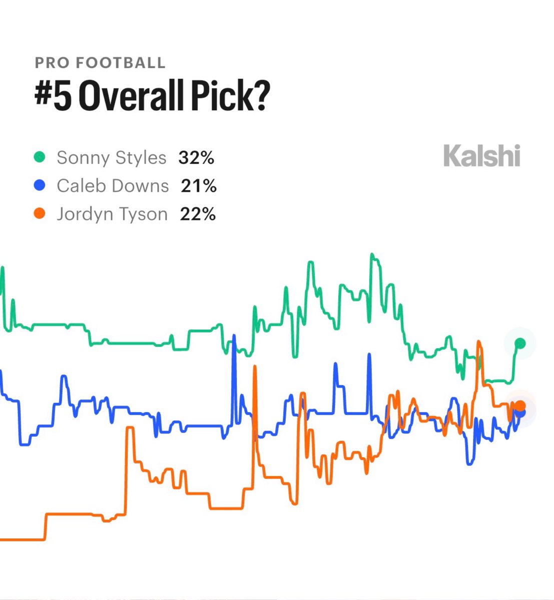 NFL Mock Draft, via Kalshi Odds: #1 — Fernando Mendoza (LV) #2 — David ...