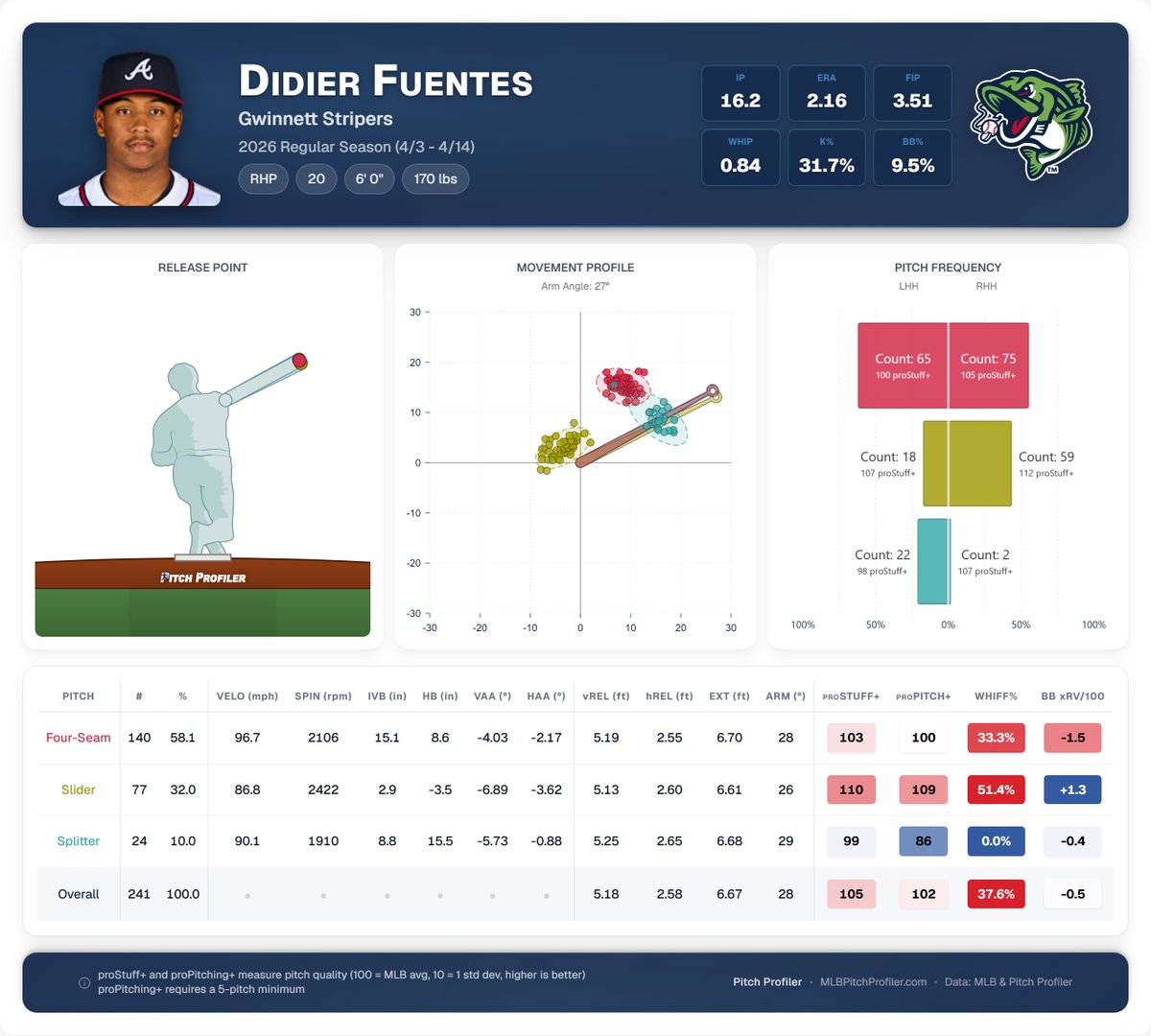 Didier Fuentes is back with the Braves! His four-seam and slider are ...