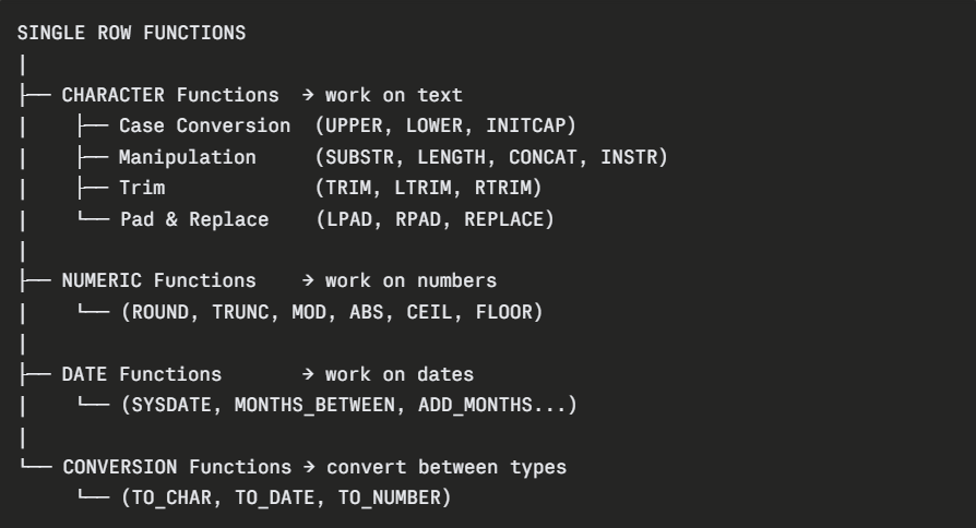 🗃️ Day 20 of Learning Oracle SQL Topic: Single Row Functions + Case ...