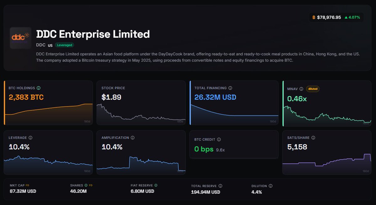 DDC looks like a pure play treasury. Low leverage. No obvious red flags ...