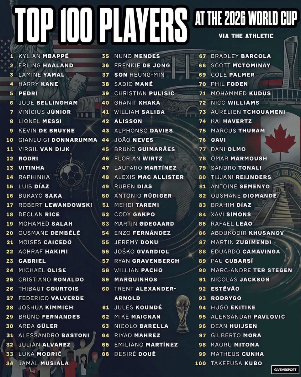 Top 100 Football Players at the 2026 World Cup 🏆 1. 🇫🇷 Kylian Mbappé 2 ...