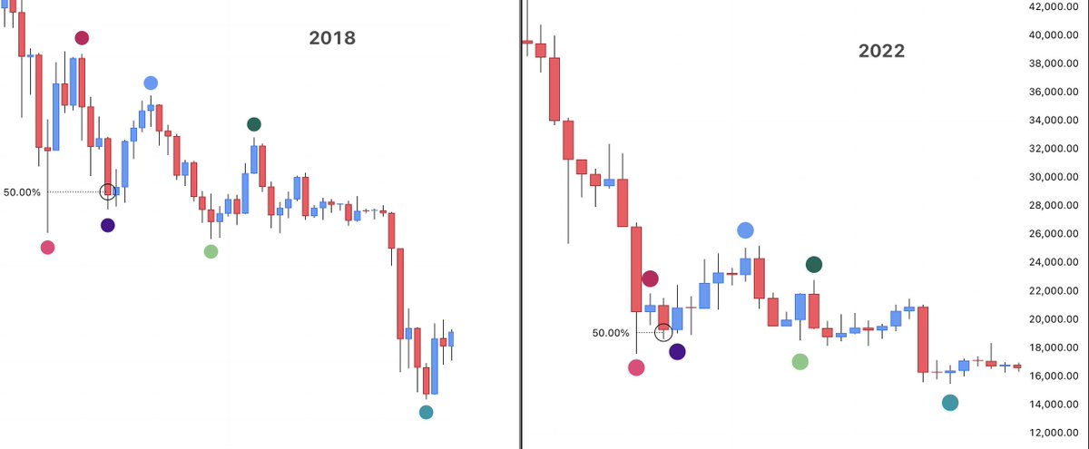 bitcoin:native Both previous bear markets. Same pattern until the ...
