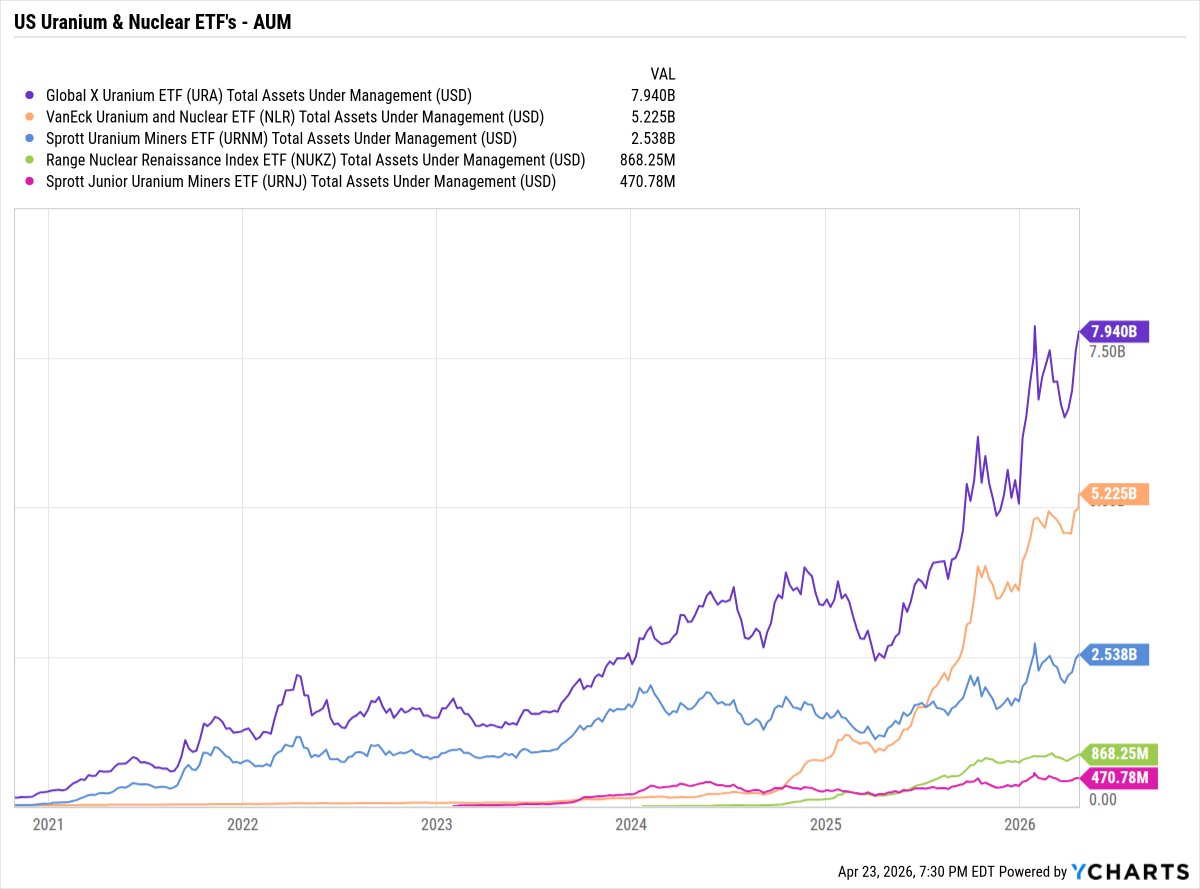 📈As analysts line up to cite #Uranium as a major beneficiary of this ...