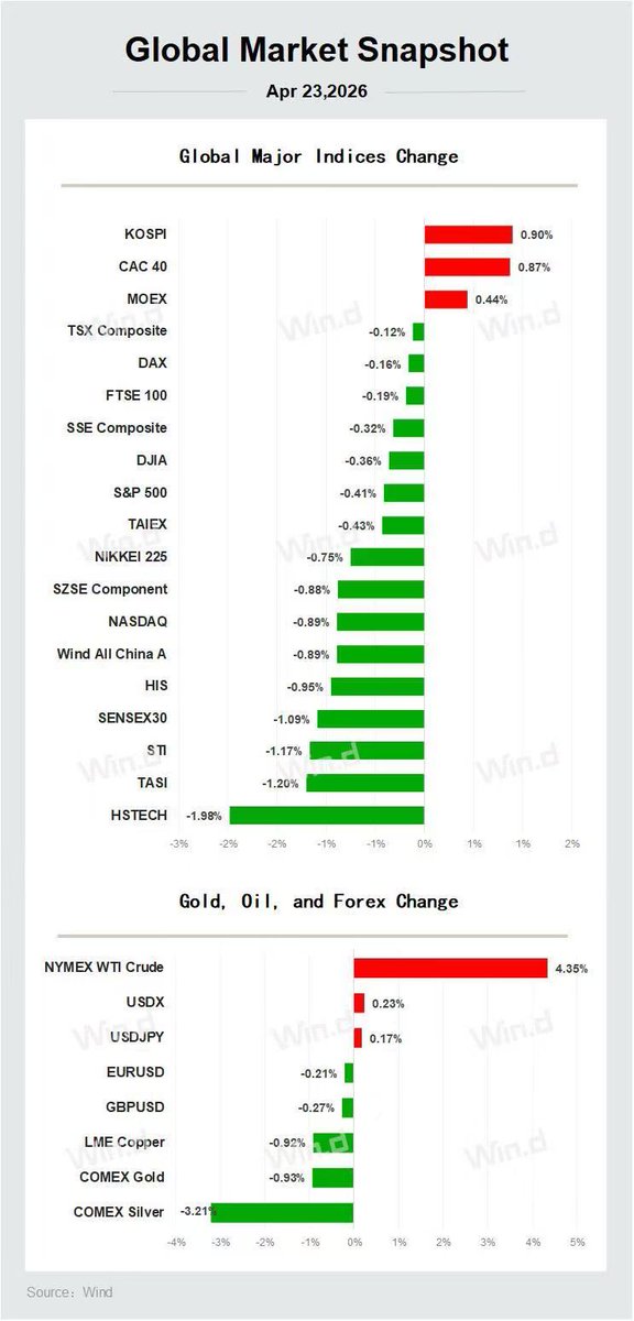 Wind Financial Morning Post: April 24, 2026 Market Brief Central ...