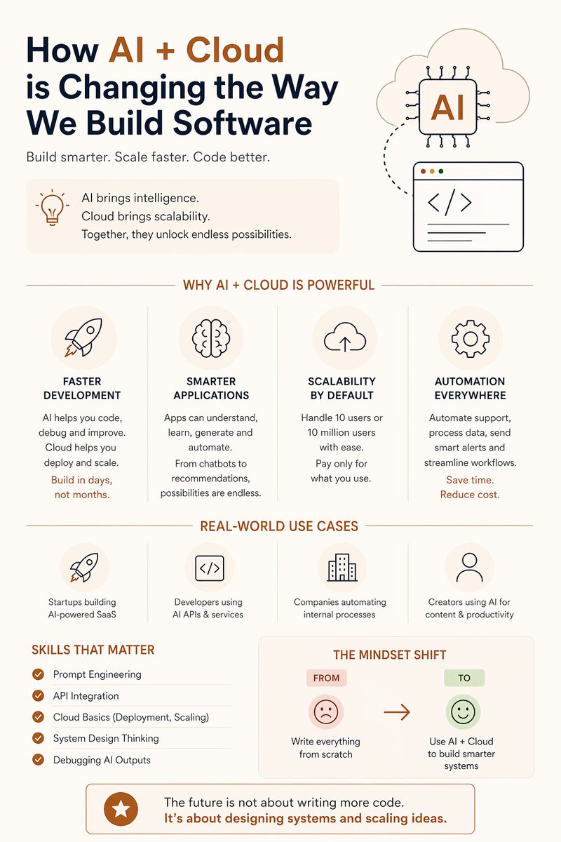 𝗛𝗼𝘄 𝗔𝗜 + 𝗖𝗹𝗼𝘂𝗱 𝗶𝘀 𝗖𝗵𝗮𝗻𝗴𝗶𝗻𝗴 𝘁𝗵𝗲 𝗪𝗮𝘆 𝗪𝗲 𝗕𝘂𝗶𝗹𝗱 𝗦𝗼𝗳𝘁𝘄𝗮𝗿𝗲 🧵👇 𝗧𝗲𝗰𝗵𝗻𝗼𝗹𝗼𝗴𝘆 𝗶𝘀 ...
