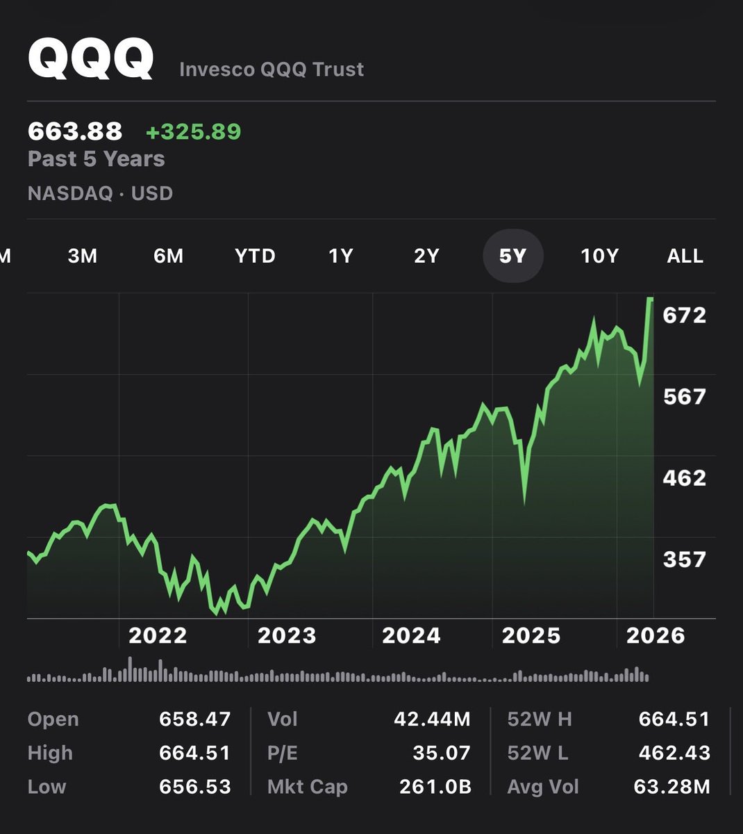 Here’s why: IMO QQQ will be a $1,000 ETF by 2030. Sounds insane until ...