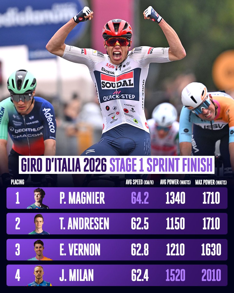 The power in this sprint was ridiculous 😲🔥 Take a look at the sprint ...