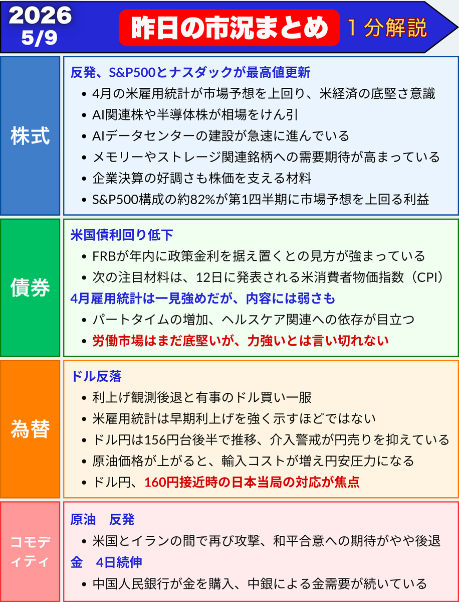 米国市況まとめ 1分解説 2026/5/9(土) これだけ見ておけば大丈夫👌