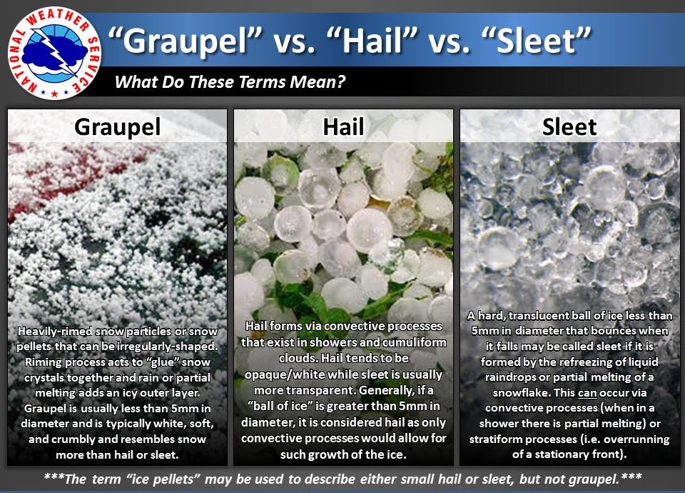Do you know the difference between graupel, hail and sleet? This ...