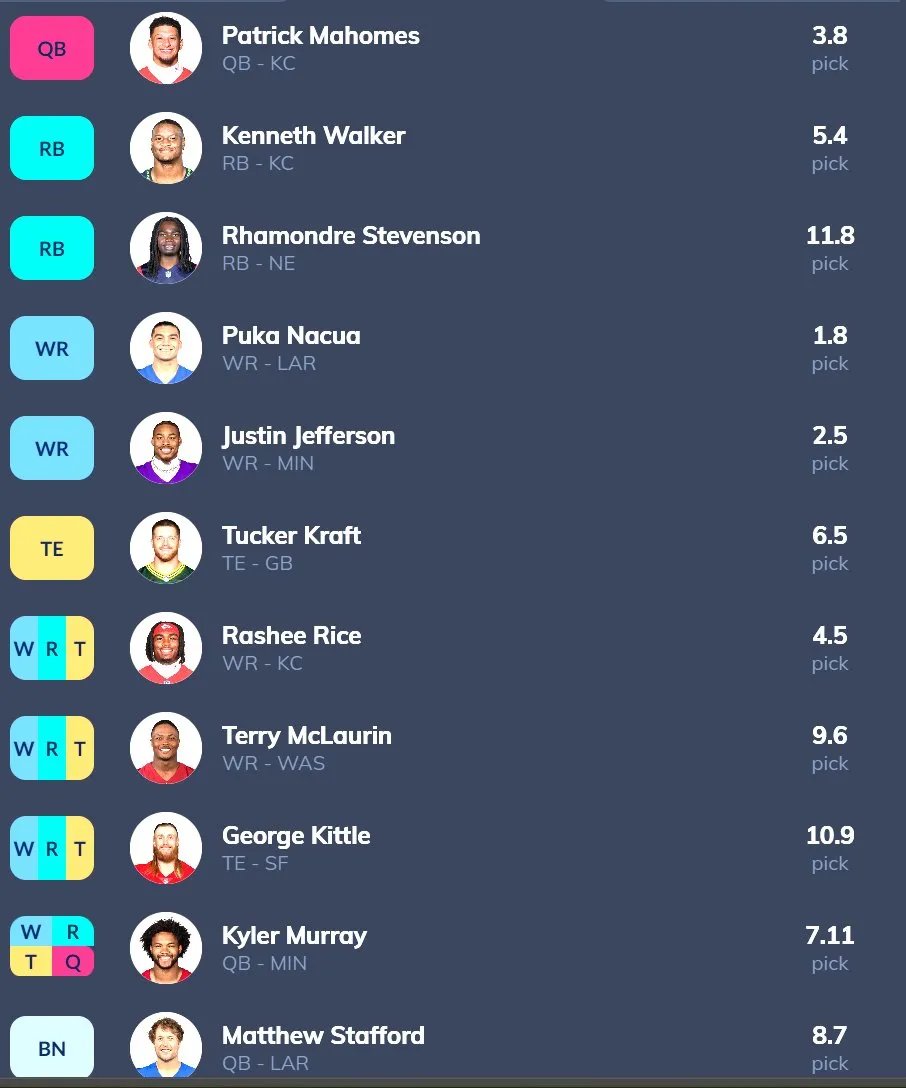 Here's another update from my Startup 12 Team SF | .5 TEP | 6pt Pass TD ...