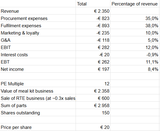 4/n It shows how profitable the meal-kit business of $HFG Hellofresh is ...