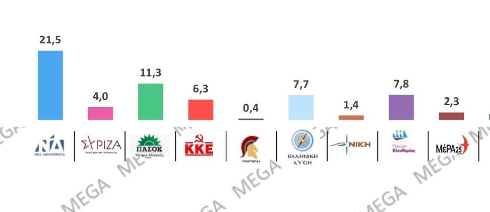 Όταν ακόμα και οι «δικές τους» δημοσκοπήσεις αναγκάζονται να δείξουν τη ...