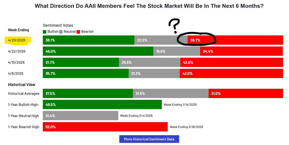AAII Bearish sentiment is moving in the right direction--DOWN. But ...
