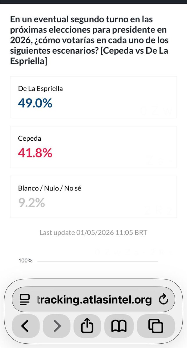 🚨🚨🚨 TRACKING Poll @atlas_intel Hoy, viernes 01 de mayo 2026. ** La ...