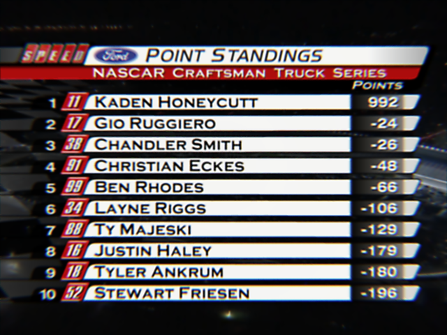 NASCAR Winston Cup Series Standings (@NWCS_Standings) / Posts / X