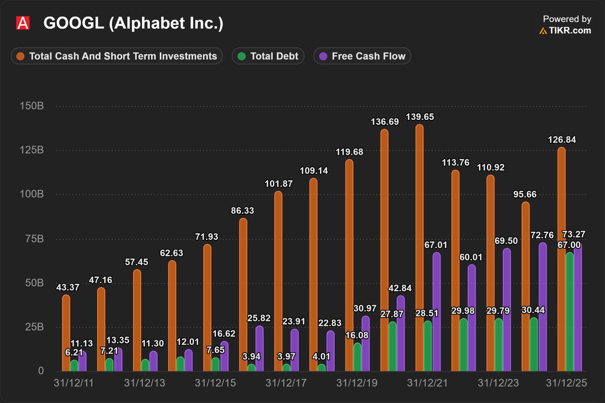 5 Stocks with Strong Moats $GOOG - Alphabet Alphabet is executing a ...