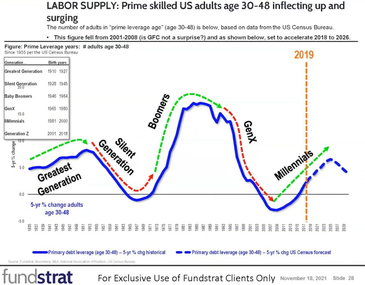 @unusual_whales #Fundstrat #TomLee showed this nearly five years ago (a ...