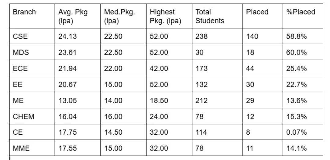 Avg package☠️ Placement percentage🤡 NIT Bhopal Placements 2026