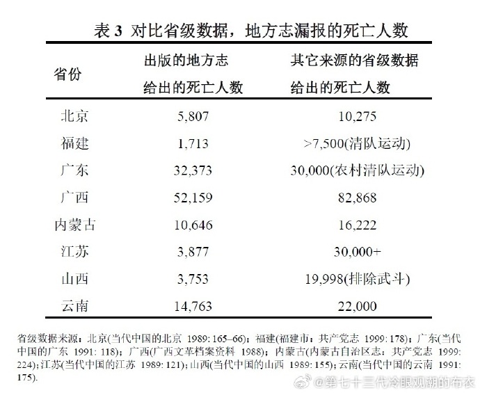 2015年，斯坦福大学社会学系Andrew Walder教授发表的一篇论文，从统计视角揭示了“文革”：它是一起令110万至160万人死亡 ...