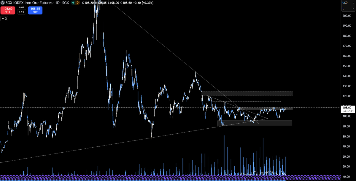 #Iron - Structural reversal set up here... ASX - $TTT getting ...