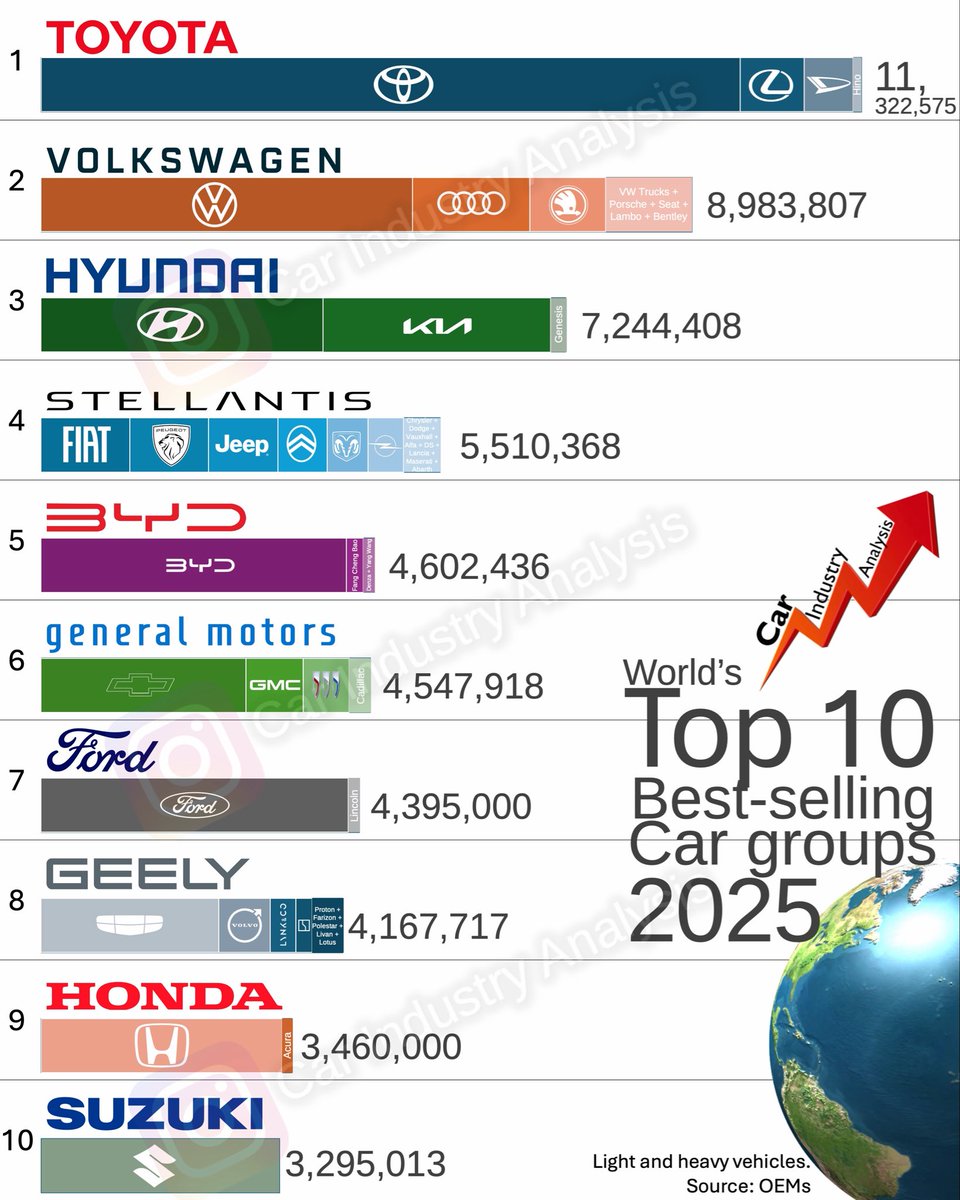 These were the world’s largest OEMs by sales volume in 2025. Who’s new ...