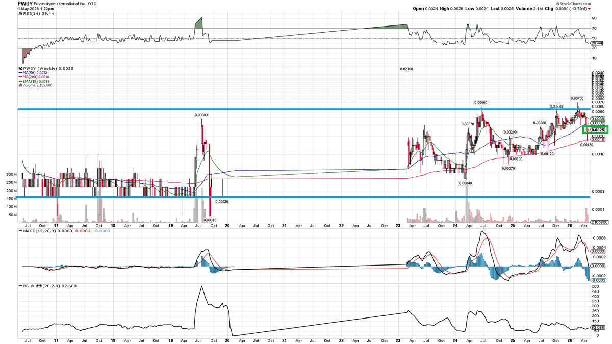 It won't be obvious to everyone just how strong $PWDY is unless you ...