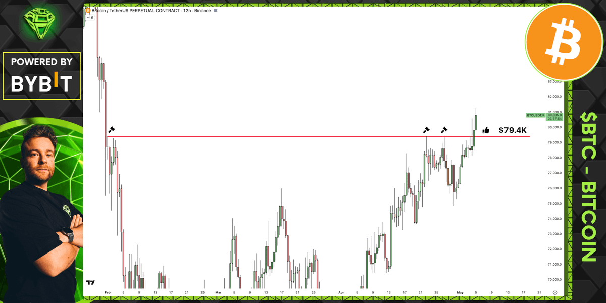 $BTC is retesting the key level we discussed in the long #BITCOIN ...