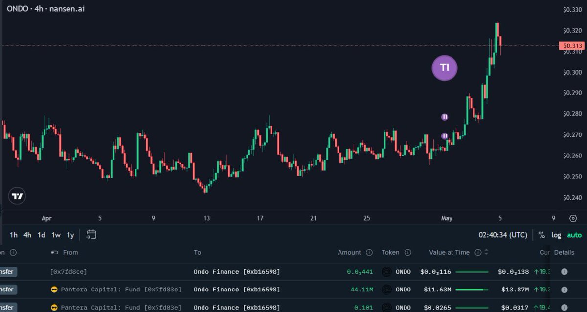 Two Pantera Capital wallets went quiet for about a year. Then $ONDO ran ...