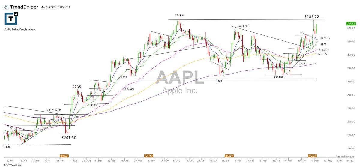 $aapl shaping up nicely