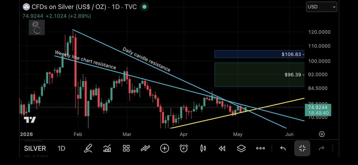 Silver 賂 — $74.82 — bounced off the October 2025 trend line on the new ...