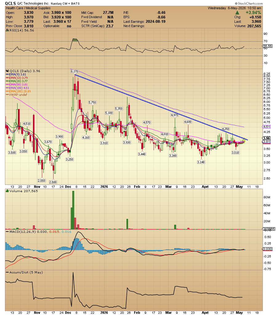 $QCLS looks primed for another run imho https://t.co/HV6GX92xGq