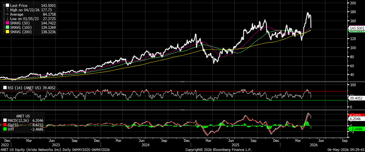 I smell a dip-buying opportunity in $ANET right around the 200-day ...