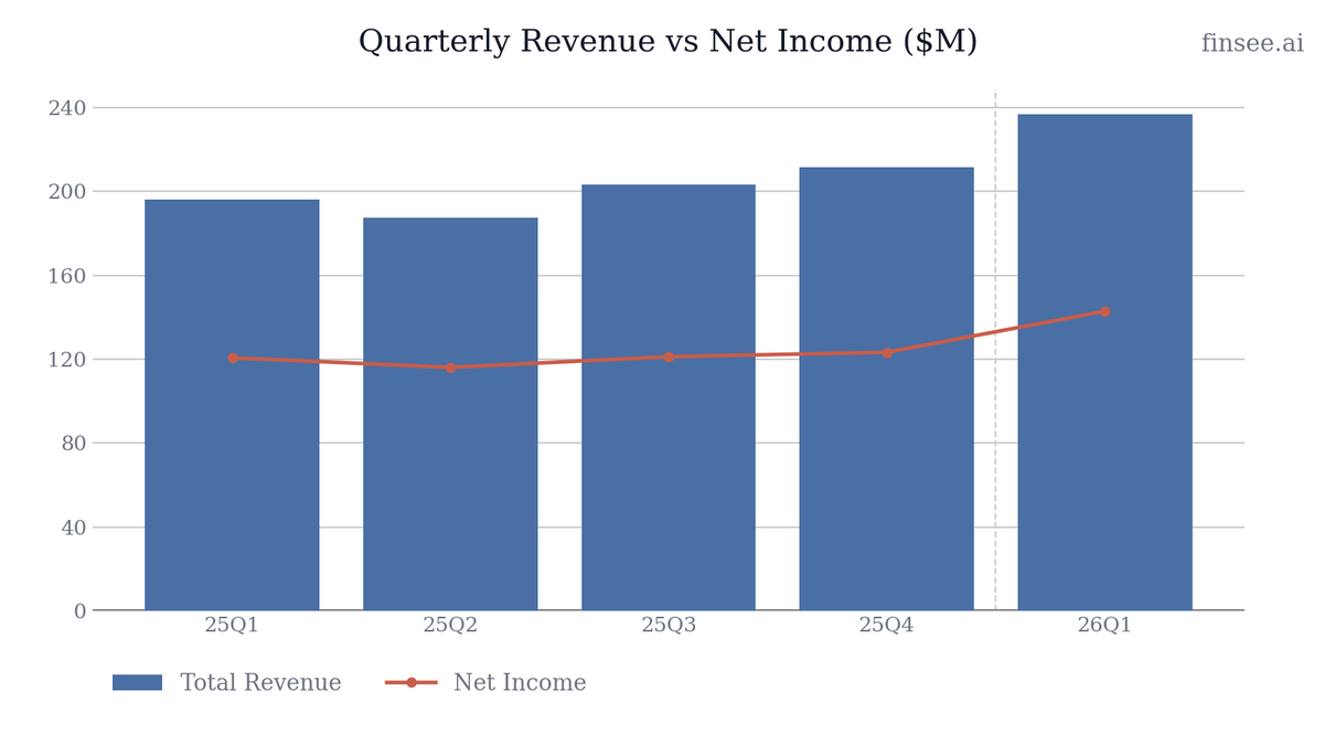 $TPL Q1 2026 earnings: Record Revenues Driven by Land Monetization, but ...