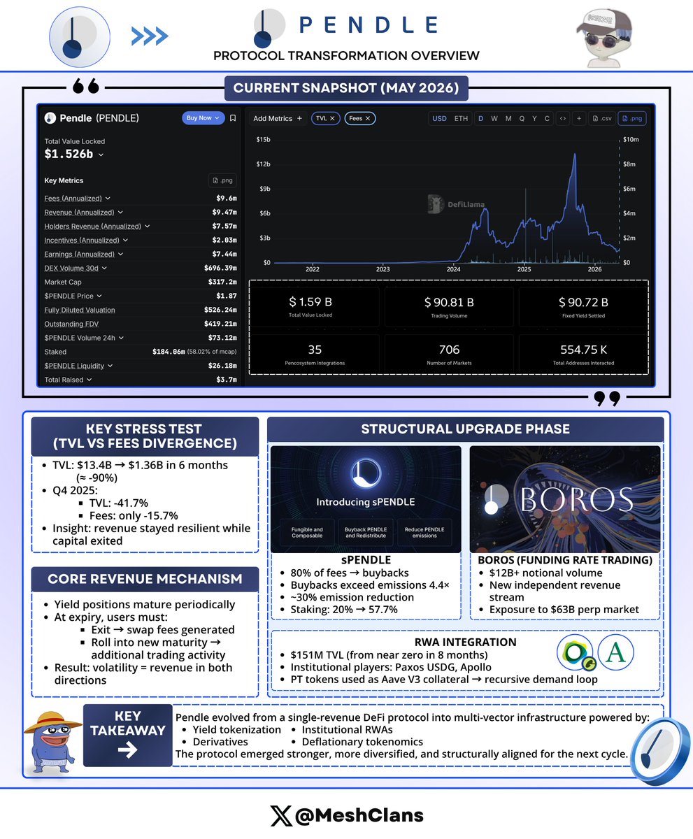 I tracked Pendle through a 90% TVL crash ($13.4B → $1.36B in six months ...
