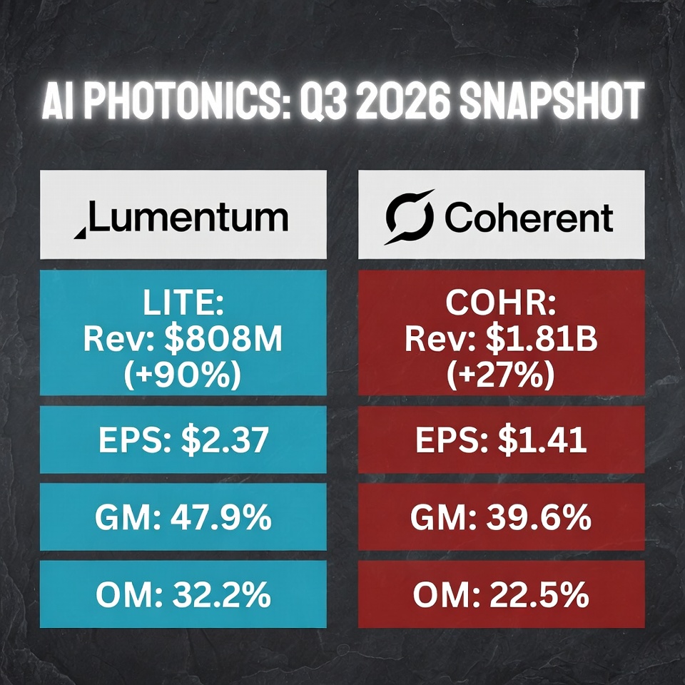 The Photonics Bottleneck: 5 Reality Checks from $LITE & $COHR Earnings ...