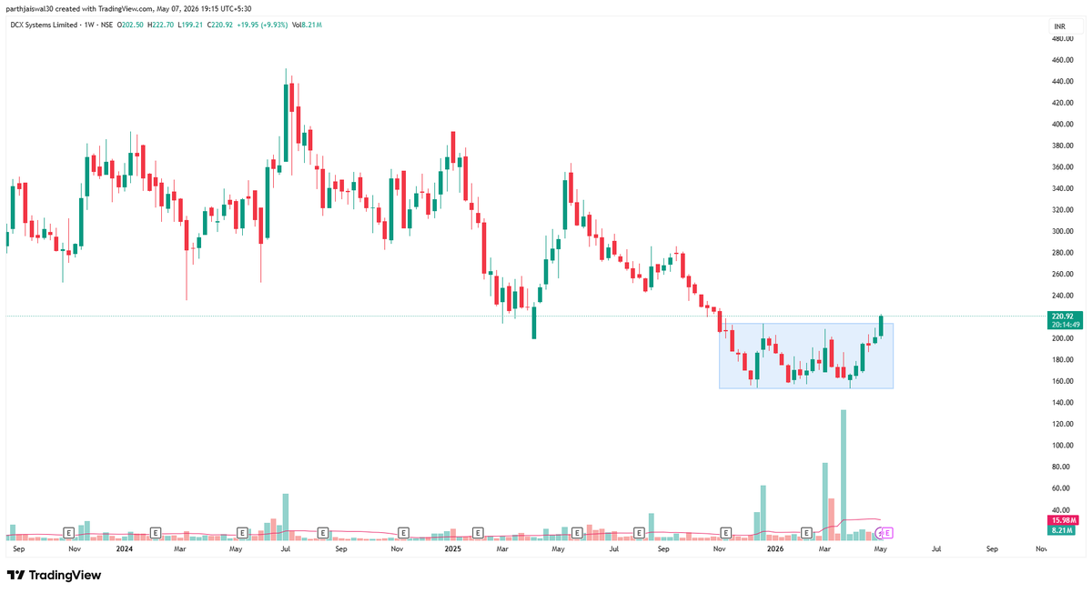 #dcxindia Breakout of box Target - 280 , 380 #chart_sab_kuch_bolta_hai ...